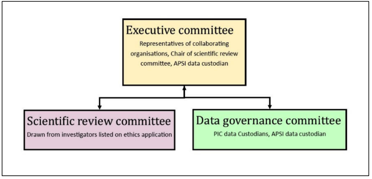 Data requests | APSI Databank
